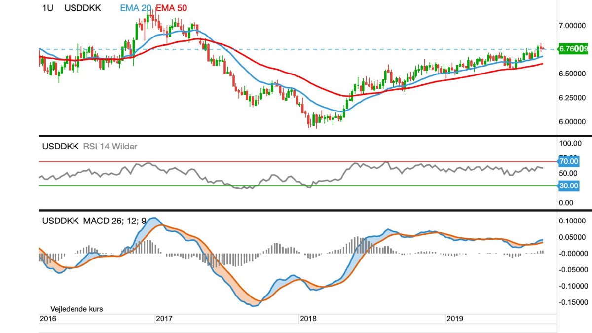 Dollarkursen er stadig med stabil pil op