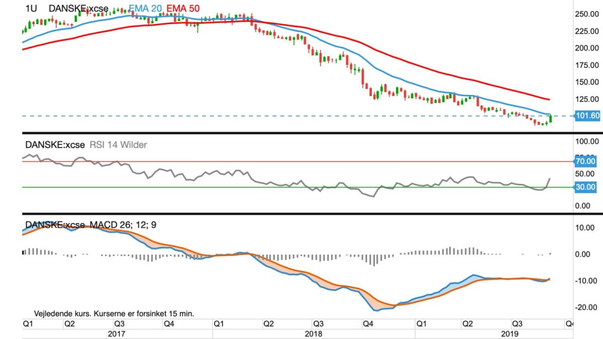 Danske Bank aktien i stor stigning. Meeen…
